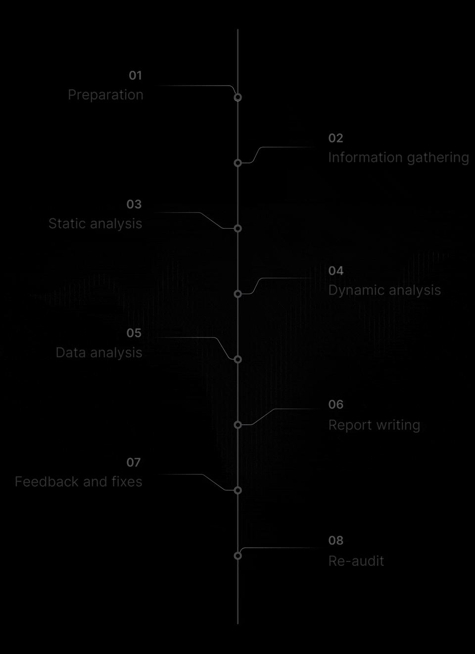 Professional Code Audit Services | Security Code Review | CyberServal